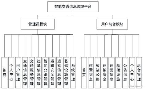 Ssmvue计算机毕业设计智能交通信息管理平台（程序lw文档）交通信息管理系统功能模块图 Csdn博客