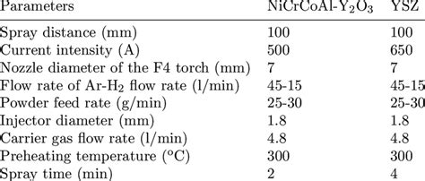 Atmospheric Plasma Spraying Parameters Download Table