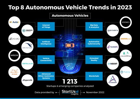 8 Autonomous Vehicle Trends In 2025 StartUs Insights