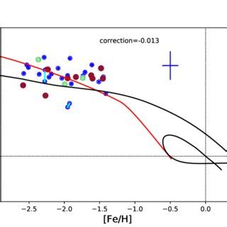 Ti II Fe II Vs Fe II H Abundances Measured In The MINCE Stars The