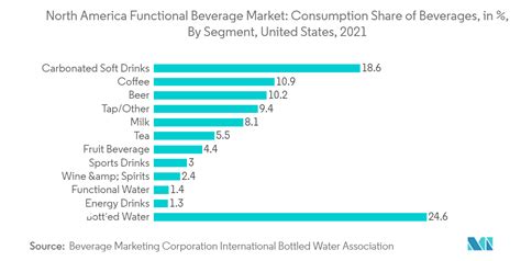 North America Functional Beverage Market Brands Size And Trends