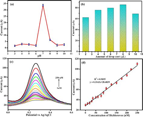 A The Graph For Current Vs Different Ph Solution Containing Ddvp At