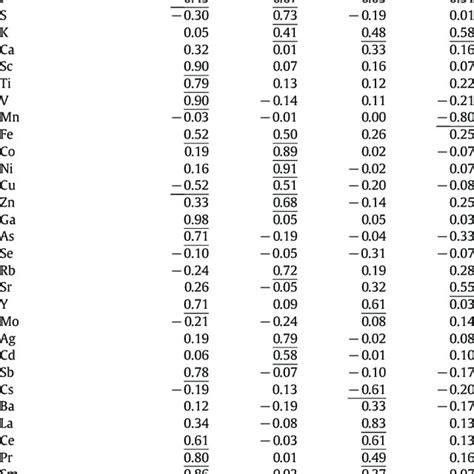 Rotated Component Matrix Principal Component Analysis Pca Of Leaf Download Scientific