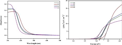 Uv−vis Diffuse Reflectance Spectroscopy Of Prepared Zno Nanoparticles