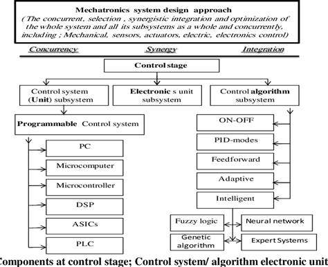 Figure 3 From The Role Of Control System Algorithm Subsystems In