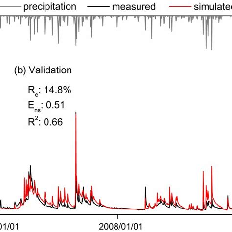 Modeling Daily Streamflow A Calibration Period 2004 2006 And B Download Scientific