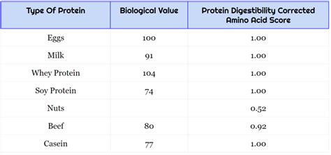 Whey Protein Vs Soy Protein For Health Which Is Better Heart Sense