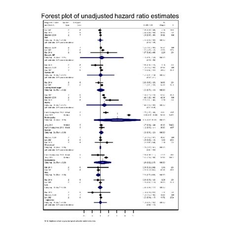 Forest Plot Of Unadjusted Hazard Ratio Estimates Download Scientific