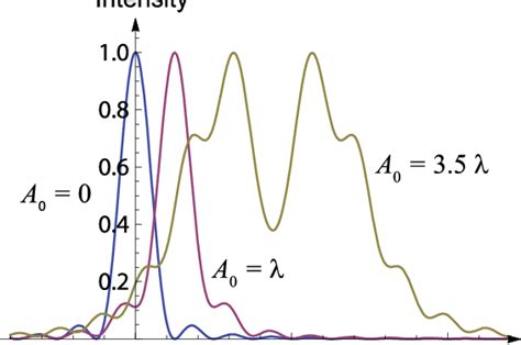 Axial Intensity Distribution For Different Values Of The Spherical