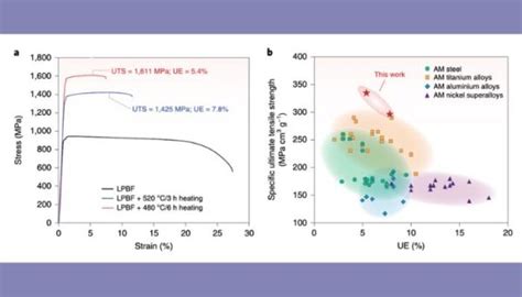 3d Printing Used To Create Titanium Alloy With Highest Strength To Weight Ratio 3dnatives
