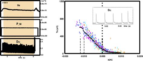 H Mode Discharge With Well Separated Elms Left Time Traces Of Density Download Scientific
