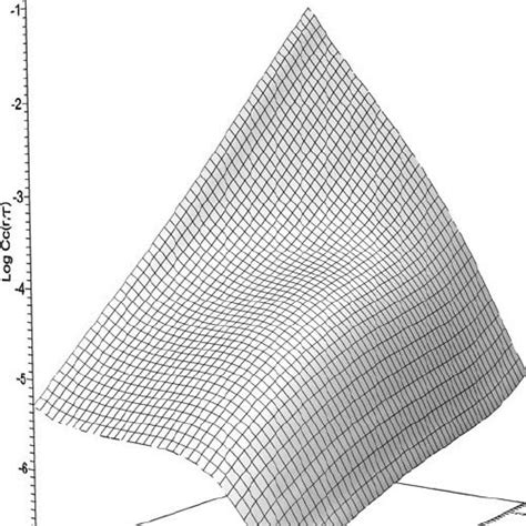 Space Time Combined Correlation Integral C C R τ For R Equal To Download Scientific