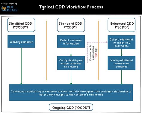 Customer Due Diligence Cdd What Is Cdd And Why Its Important For