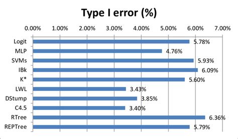 Results Average Of Type I Error Download Scientific Diagram