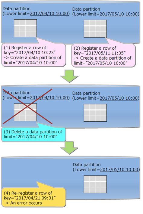 GridDB Features Reference