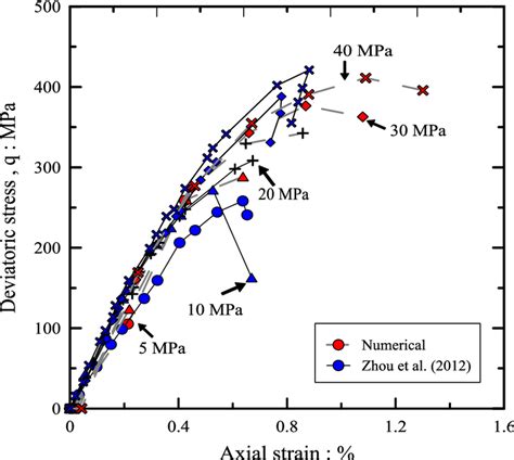Comparison Between Experimental And Numerical Stressstrain Behavior