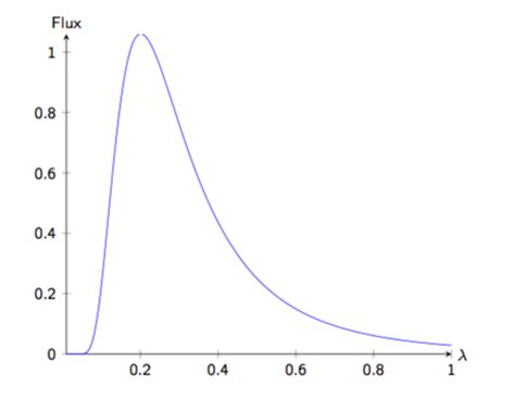 Tikz Thinks I M Dividing By When Plotting Planck S Law TeX LaTeX Stack Exchange