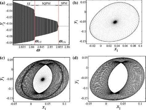 Torus Bifurcation Of Symmetric Quasi Periodic Motion With The Second