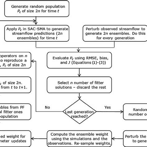 Computational Procedures For A Sequential Assimilation In The Download Scientific Diagram