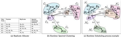 Graph Partitioning Algorithms At Different Stages Download