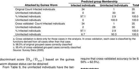 Classification Results Of Residents Into Guinea Worm Infected And
