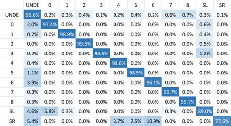 Confusion Matrix For The Best Gru Network Design Download Scientific Diagram