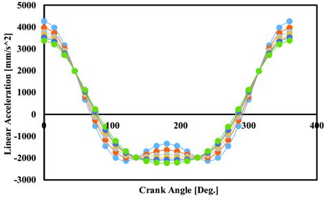 Linear Acceleration As A Function Of Crank Angle Download Scientific Diagram