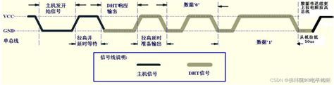 Dht温湿度传感器（stm32版）dht11 Csdn博客