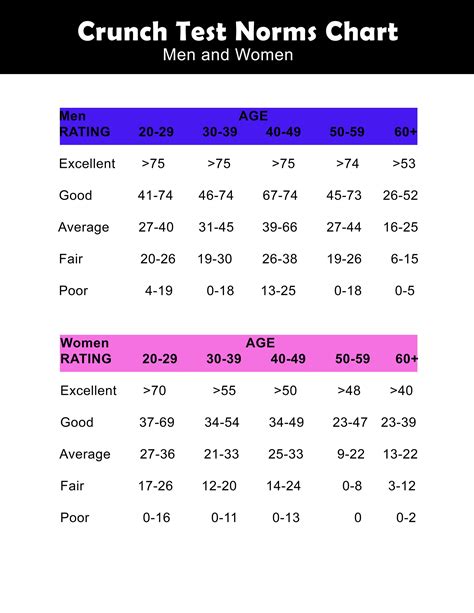 Crunch Test Norms Chart Weight Calculator Bench Press Weights Sit