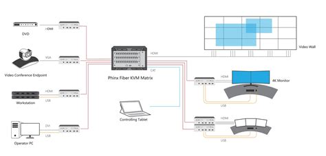 Fiber Optical Kvm Phinx 144 Ports Fiber Kvm Matrix Avcit
