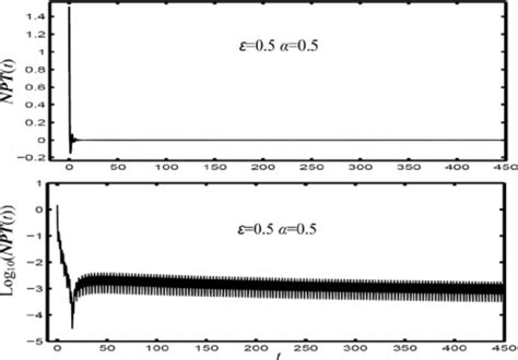 The Non Periodic Function Npt T Versus T Download Scientific Diagram