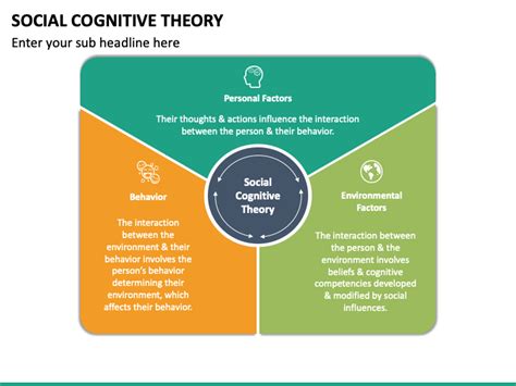 Social Cognitive Theory Powerpoint And Google Slides Template Ppt Slides
