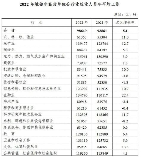 平均工资安徽省统计局公布了2022年安徽省城镇非私营单位私营单位就业人员年平均工资 六安市金安区人民政府