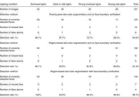 Figure 1 From Efficient Color Face Detection Algorithm Under Different
