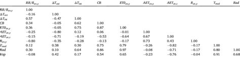 correlation matrix between predictors and indicators download
