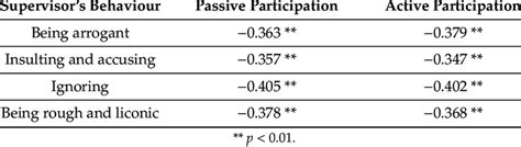 Correlation Coefficients Between Passive And Active Participation And