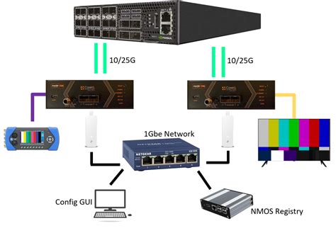 CoreEL Add Independent Management IP Port To ST2110 Modules L2Tek