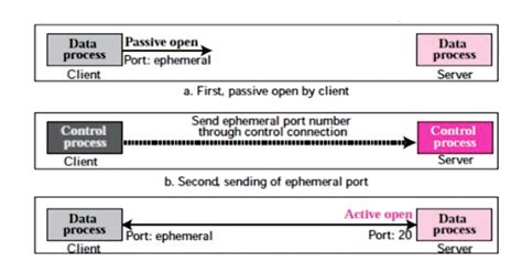 What Is FTP How It Works Types Transmission Modes Of FTP