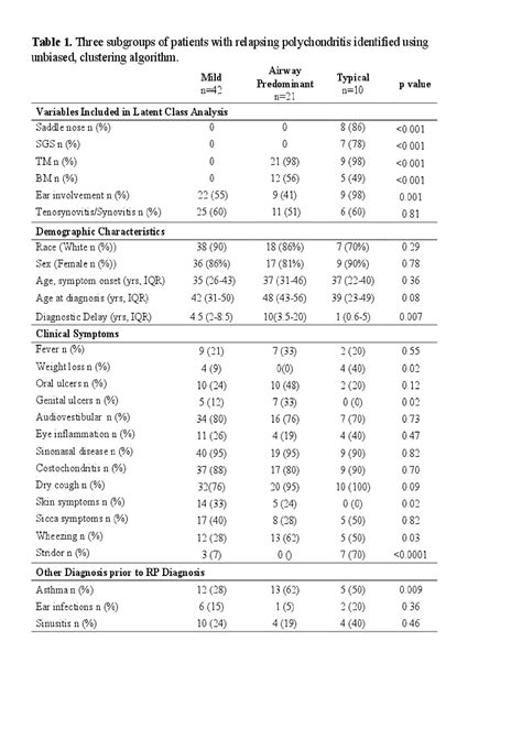 Clinical Phenotypes In Relapsing Polychondritis In A Prospective Cohort Acr Meeting Abstracts