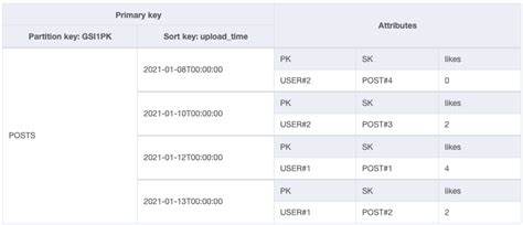 Database Amazon Dynamodb Single Table Design For Blog Application