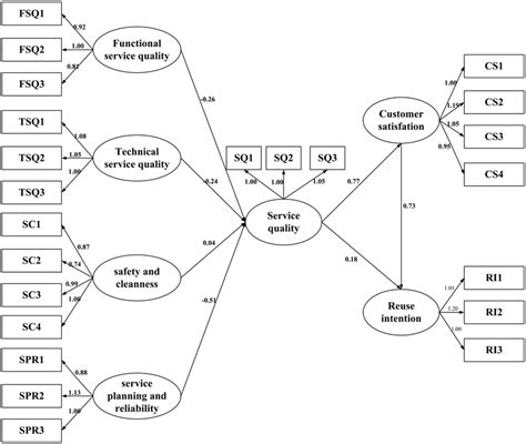 The Hypothesized Model With Path Coefficients Note Fsq Functional