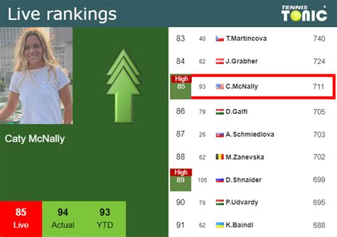 Live Rankings Mcnally Achieves A New Career High Before Playing Baindl