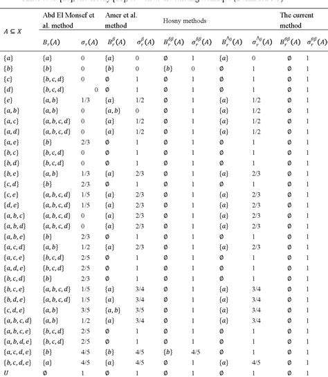 table 1 from θβ ideal approximation spaces and their applications