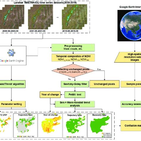 Workflow For Characterizing Vegetation Degradation And Recovery