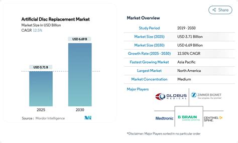 인공 디스크 교체 시장 규모 추세 성장 점유율 및 2030년 연구 보고서