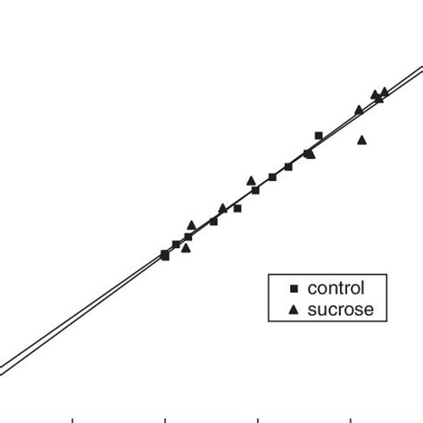 Lack Of Effect Of Sucrose In The Central Compartment Of The Sucrose Download Scientific