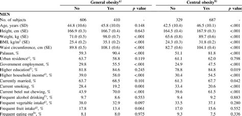 Age Adjusted Proportions Of Sociodemographic And Behavioral Factors In