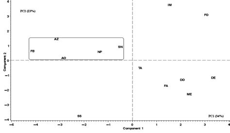 Classification Of Faba Bean Genotypes Grouped According To Principal