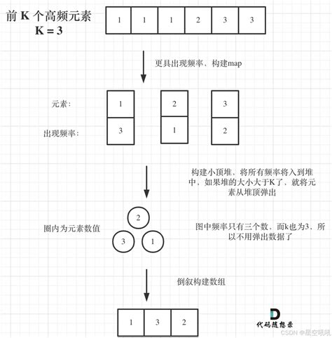 代码随想录一刷第十一天 150 逆波兰表达式求值， 239 滑动窗口最大值， 347 前 k 个高频元素 csdn博客