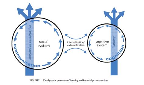 The Dynamic Process Of Learning And Knowledge Construction Download
